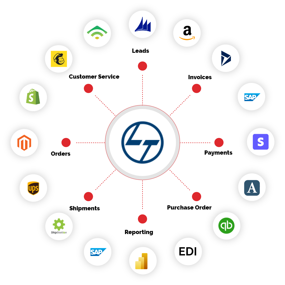 Integrate Your Systems With Lnt | Redefinesolutions.com
