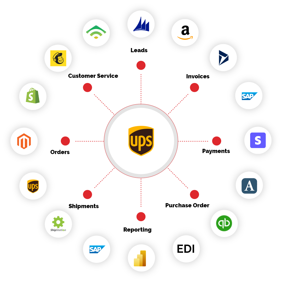 UPS API Integration Services | Redefine Solutions